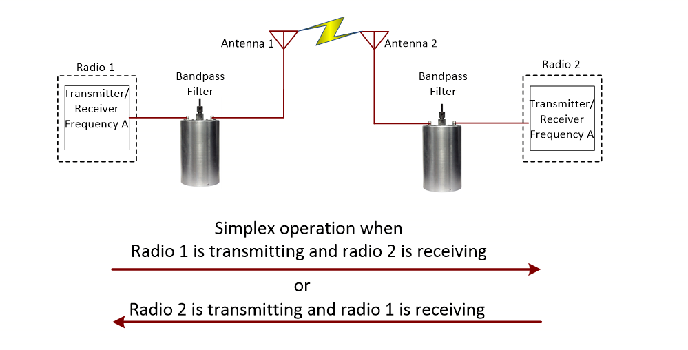 White Paper: Introduction To Filter Structures For Radio Signals ...