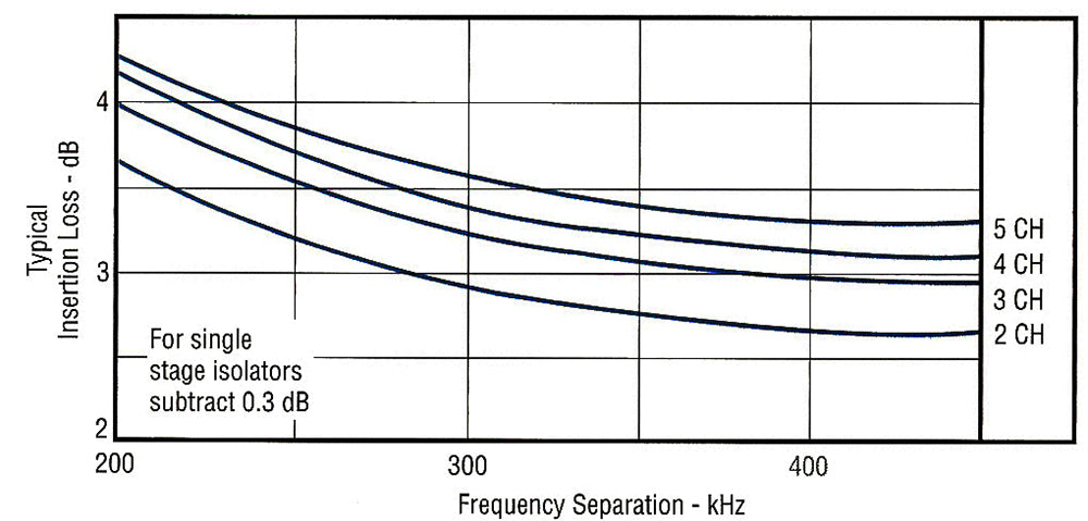 Cavity-Ferrite Transmitter Combiner, 5 Channels, 7" Cavities, 380-400 ...