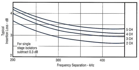 UHF Cavity Combiner, 2 to 6 channels, 406-512 MHz – Sinclair Technologies