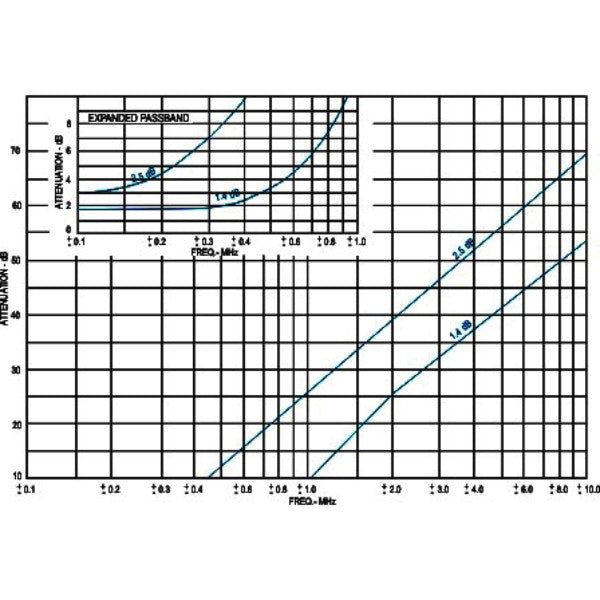 Exp multicoupler, Res-Lok, pass-reject, 2.5 dB IL, 475-512 MHz ...