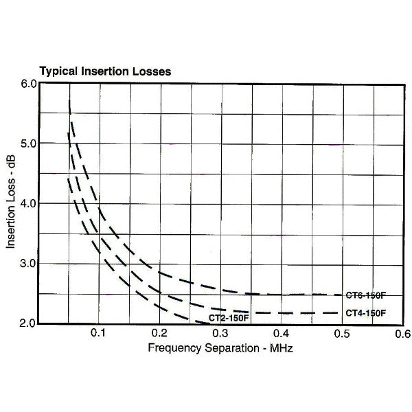 Combiner, 10" cavities, 8CH, 0.06 MHz Sep, 148-174 MHz – Sinclair ...