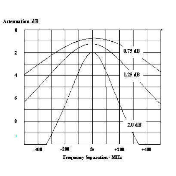High Q, 3/4 Wave Bandpass Cavity, Single 7" cavity, 746-806 MHz ...