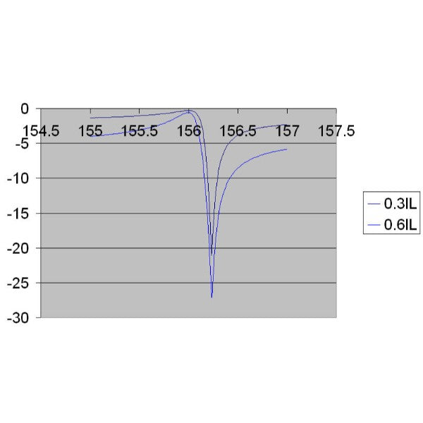 Cavity filter, Q circuit, high Q, one 7" cavity, 138-174 MHz – Sinclair ...
