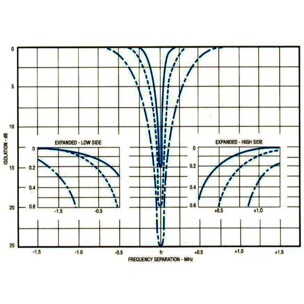 Cavity filter, reject, high Q, one 7" cavity, 132-150 MHz – Sinclair ...