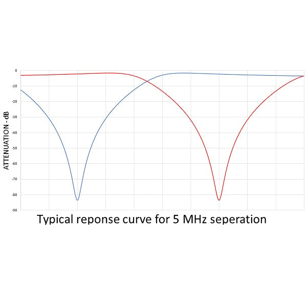 Mobile duplexer, 6 cavity, 380-480 MHz – Sinclair Technologies