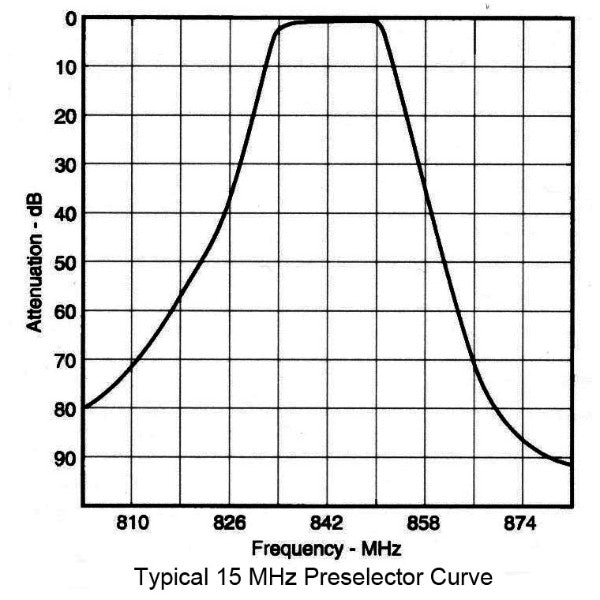 Rx multicoupler, 806-960 MHz – Sinclair Technologies
