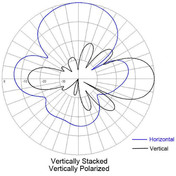 Yagi Ant, dual array, center mount, 12 dBd, 156-162 MHz – Sinclair ...