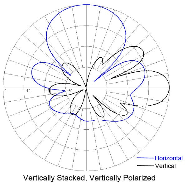 Yagi Ant, dual array, 12.5 dBd, black anodized, 450-470 MHz – Sinclair ...