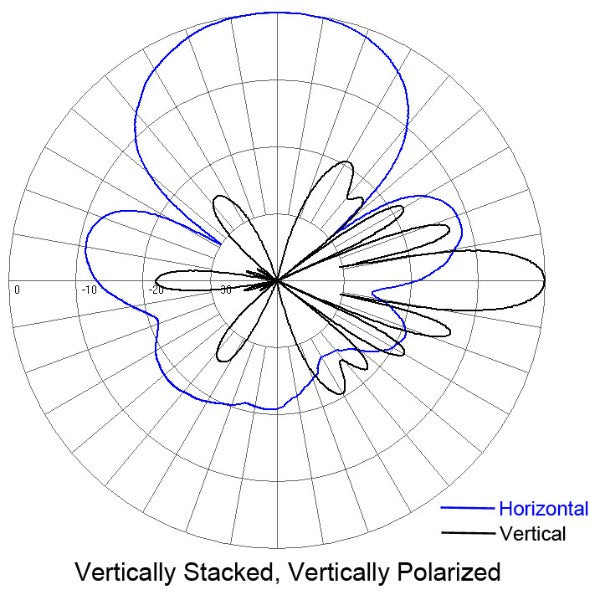 Yagi, quad array, 15 dBd, black anodized, quad, 450-470 MHz – Sinclair ...