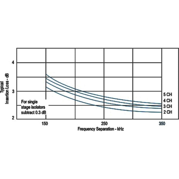 Combiner, 5 CH, 7" cavities, single stage isolator, 132-150 MHz ...