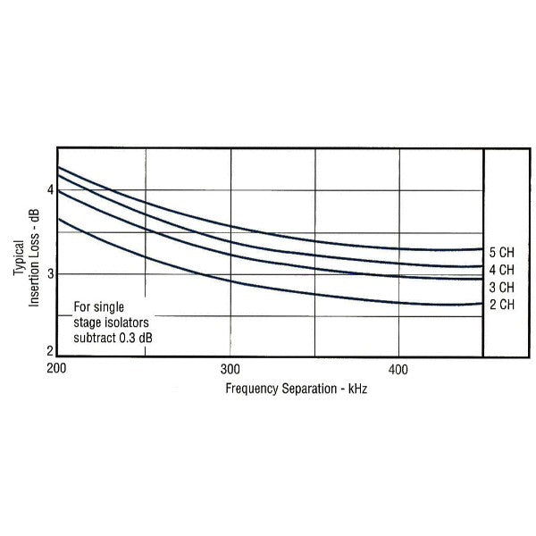 Combiner, 5 CH, 7" cavities, dual stage isolator, 406-512 MHz ...