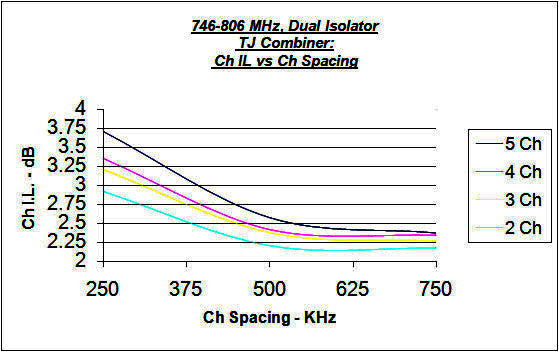 Combiner, cavity-ferrite, 7" cans, 3 channels, 746-806MHz – Sinclair ...