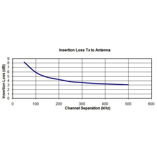 Combiner, 8.5" cavities, 459-512 MHz – Sinclair Technologies